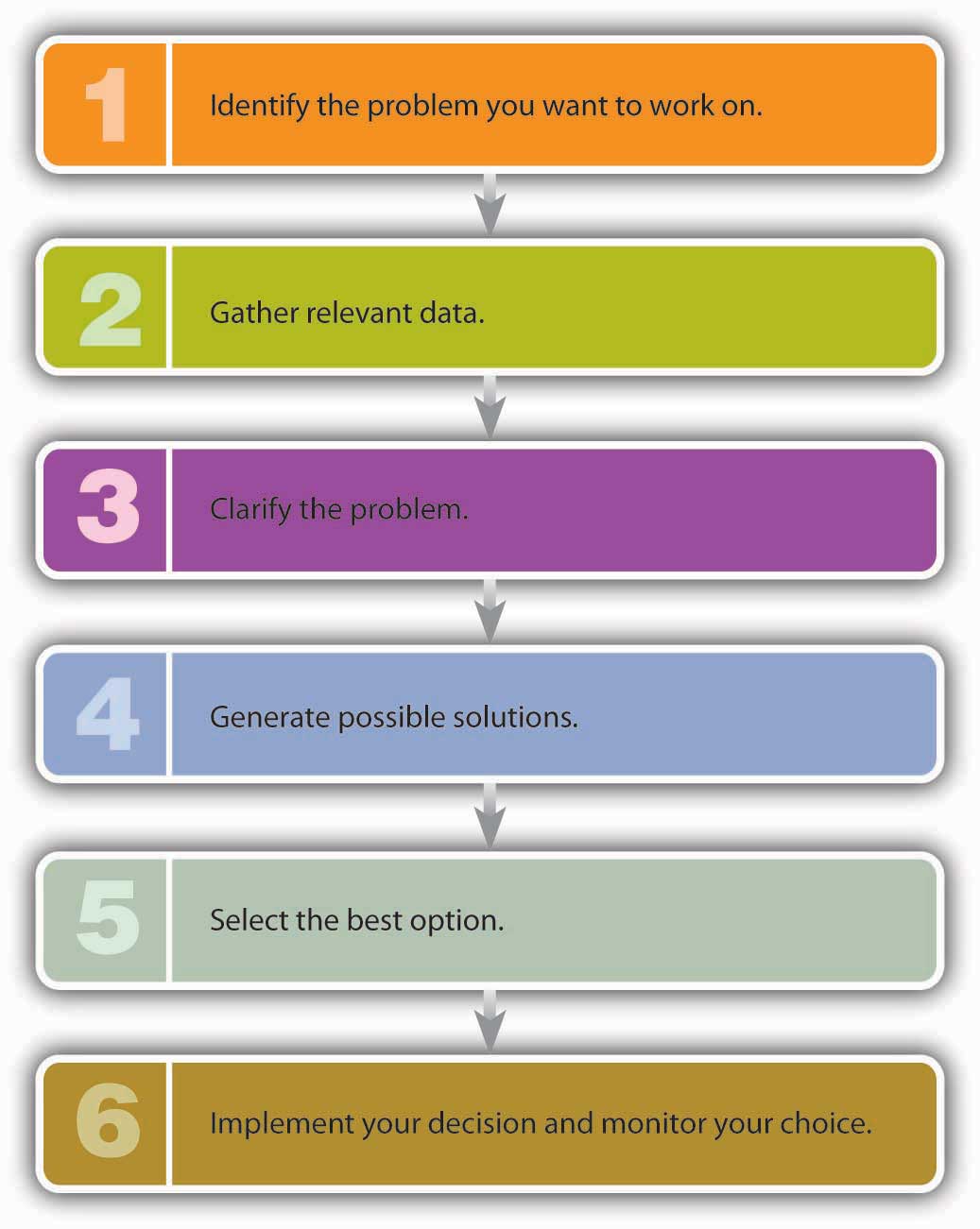 What Are The Six Steps In The Problem Solving Process Problem Solving