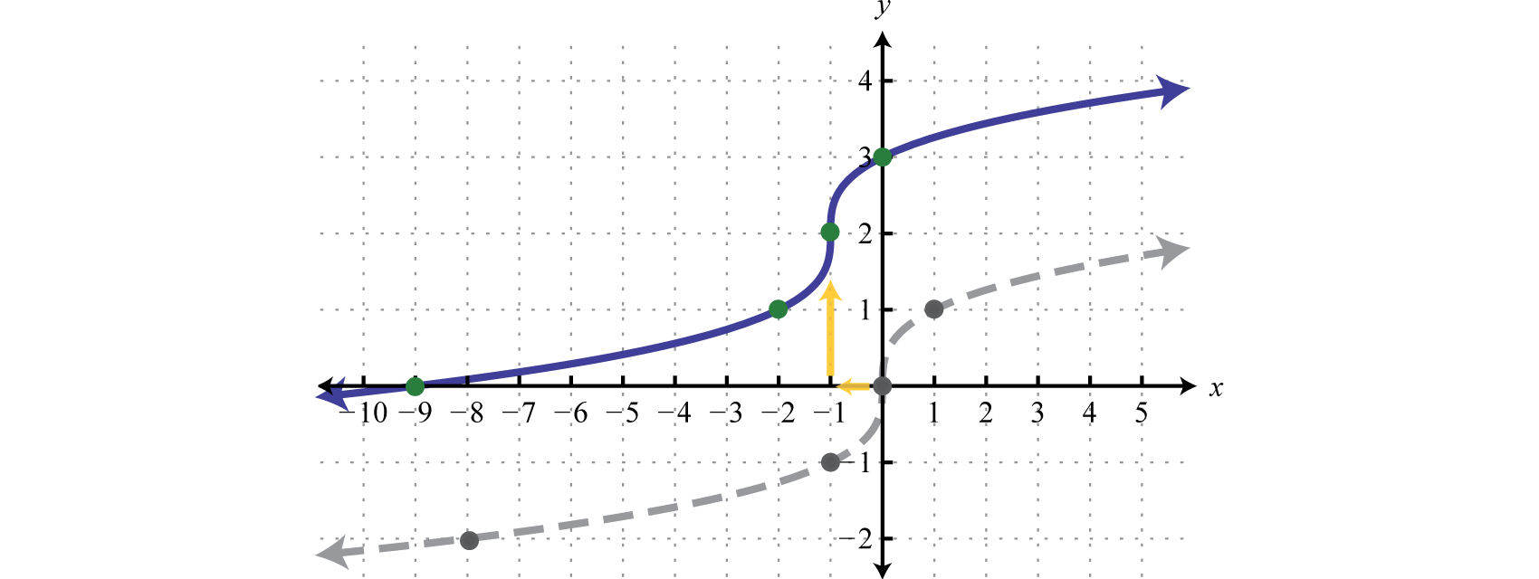 square-root-functions-on-emaze