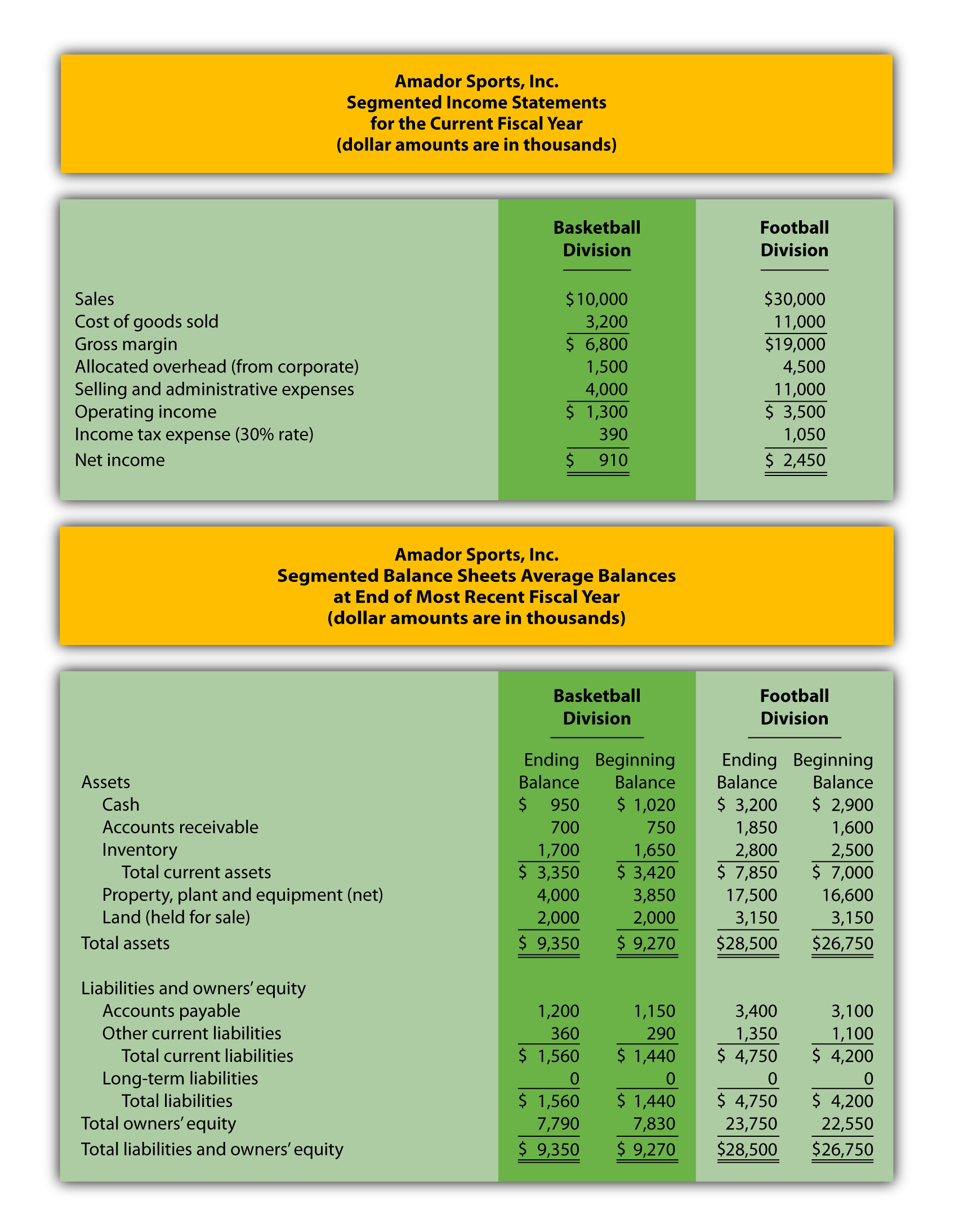 Solved Operating Profit Margin, Asset Turnover, and Return | Chegg.com